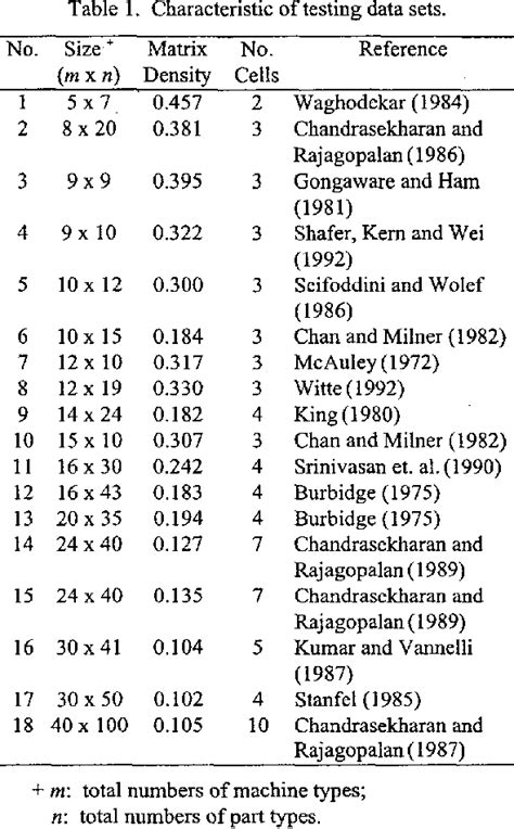 Table 1 From A Heuristic Genetic Algorithm For Grouping Manufacturing