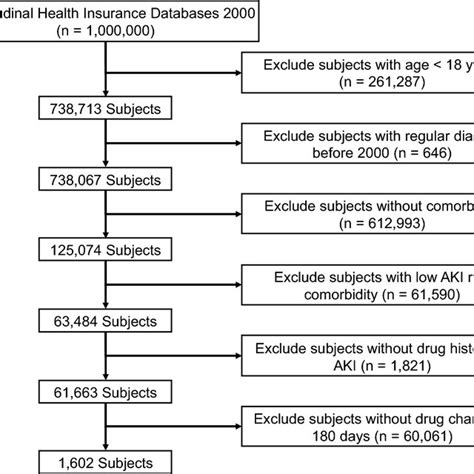 The Data Pre Processing Flowchart Download Scientific Diagram