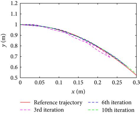 The Trajectory Tracking Performance In Experiment Download