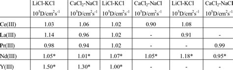 Reiii Diffusion Coefficients Preliminary Results Convolution
