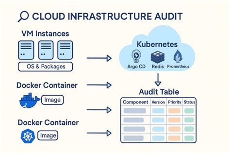 Devops Cloud Kubernetes Gcp Aws Infrastructure Sre Security Argocd Prometheus