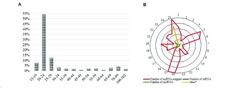 A Read Length Distribution Of All Sequencing Reads After Trimming