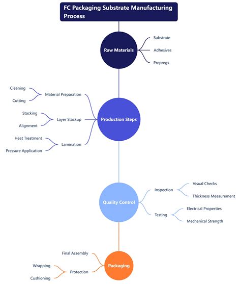 A Leading Of Ic Substrate Fabrication In Asia Hqicsubstratehigh