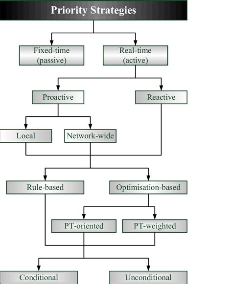 Classification Of Priority Strategies Download Scientific Diagram
