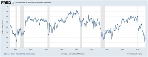 What Is Consumer Confidence And Consumer Sentiment Britannica Money