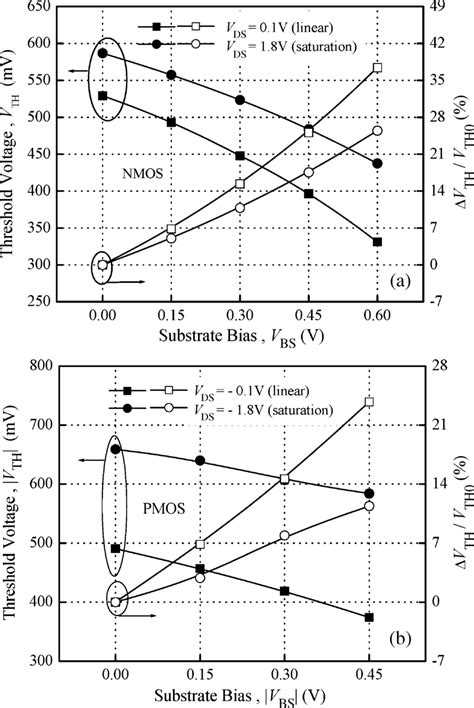 Threshold Voltage V And Variations Of V As A Function Of Body Bias V