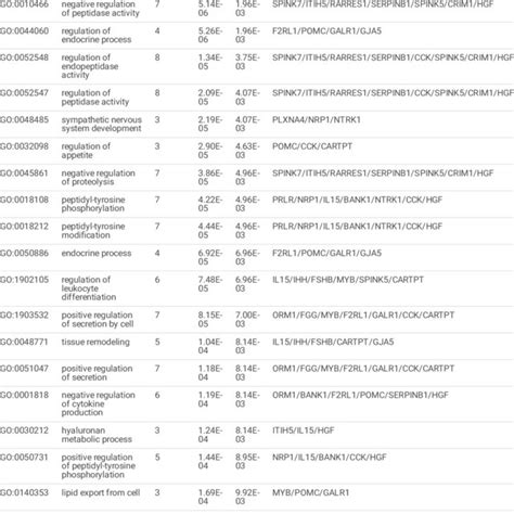 The Top 25 Signicantly Enriched Biological Process Go Terms Download