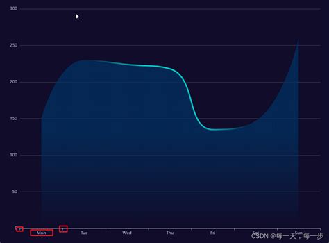 echarts x轴label标签文本和刻度线对齐显示，而不是呈现在两个刻度线之间 echarts x轴两端对齐 csdn博客