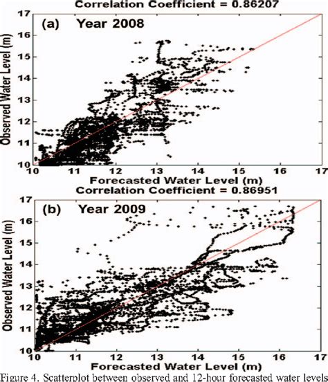 figure 4 from an artificial neural network based runoff forecasting