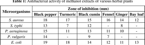 Table 1 From Antimicrobial Activity Of Some Herbal Feed Additives Semantic Scholar