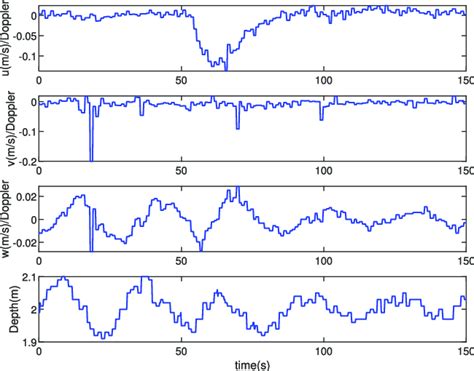 Linear Velocity And Depth Of Auv During Experiment With Proposed