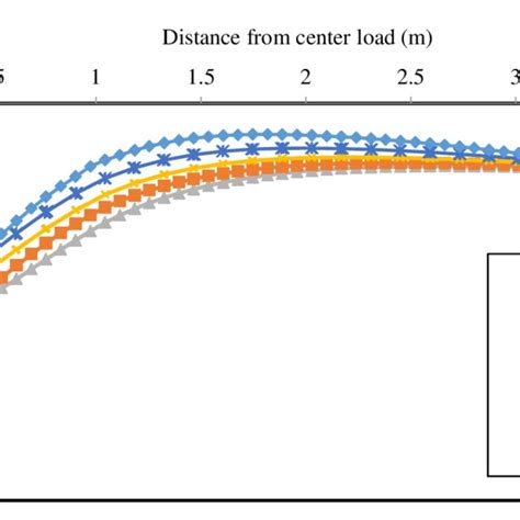 Variation Of Vertical Surface Deflection Along Horizontal Direction For Download Scientific