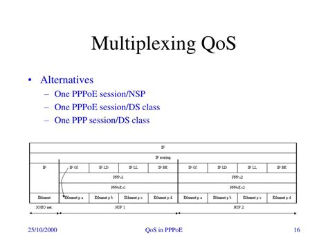 PPT QoS In PPPoE PowerPoint Presentation Free Download ID 5146526