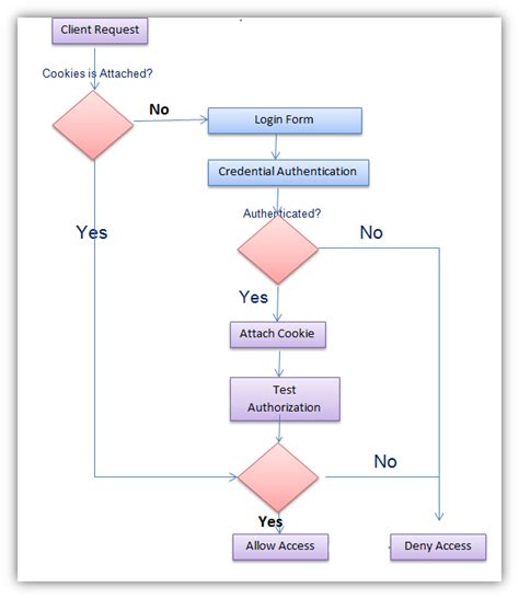 Deep Dive Into Form Authentication ASP NET Security Part Infosec