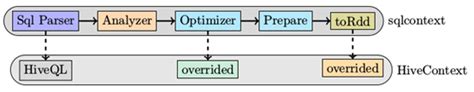 Analysis Of Hive On Spark Parsing Sql Process