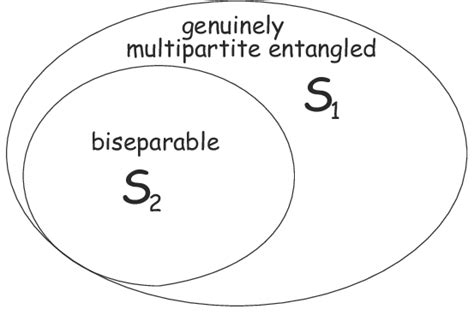 Illustration Of The Convex Nested Structure Of Multipartite