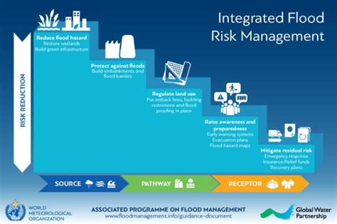 Infographics Associated Programme On Flood Management