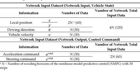 table 1 from performance analysis of deep neural network controller for autonomous driving