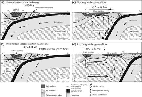 Geodynamic Model For The S I A Type Granite Trilogy Modified From