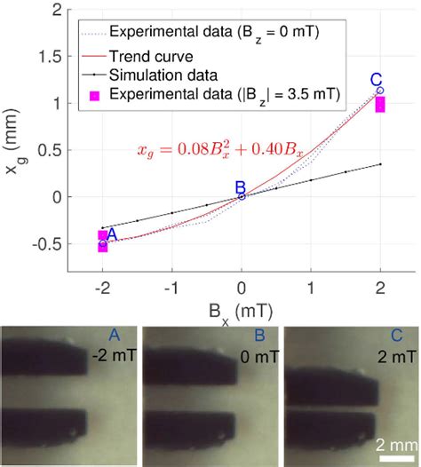 Figure 7 From Design Of A Novel Magnetically Actuated Biaxial Robot With Compact Structure And