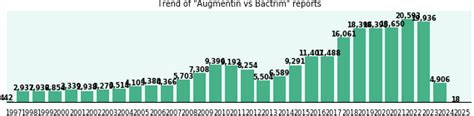 Augmentin Vs Bactrim Ehealthme