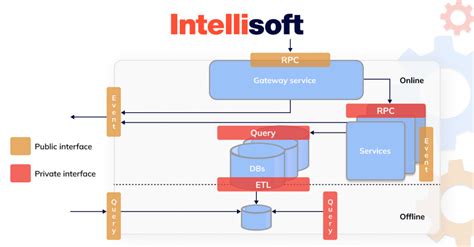 developing an uber like app the tech stack and software architecture