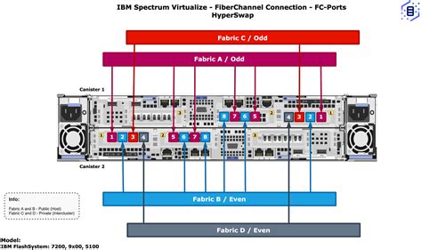 Ibm Spectrum Scale Container Native Storage Access By Ole Kristian Myklebust Possimpible