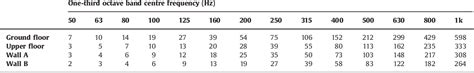 Table 3 From Analysis Of Bending Wave Transmission Using Beam Tracing With Advanced Statistical