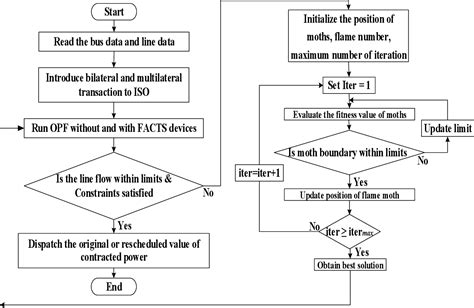 Figure 1 From Optimal Congestion Management With Facts Devices For Optimal Power Dispatch In The