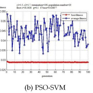 Error Comparison Of SVM Models Download Scientific Diagram