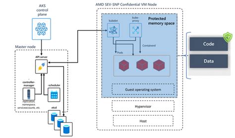 Confidential Vm Node Pool Support On Aks With Amd Sev Snp Vm In Preview