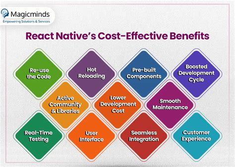 cost cutting magic with react native for app development