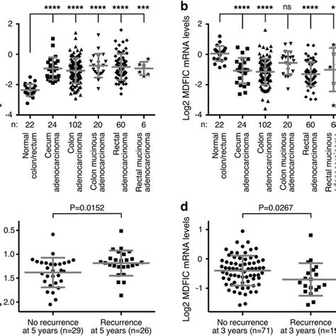 Altered Expression Of Mdfi And Mdfic In Colorectal Tumors A Mdfi Or