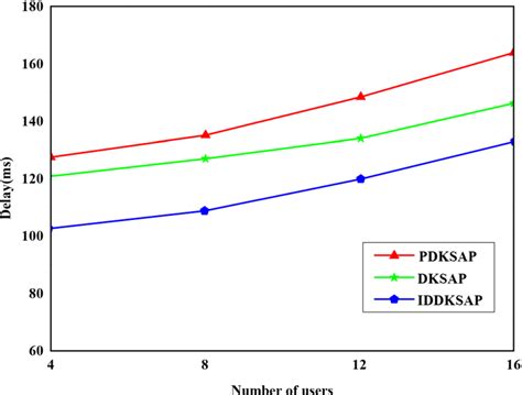 Comparative Analysis In Terms Of Delay Download Scientific Diagram
