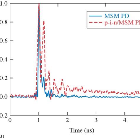 Temporal Response Of Au P I N Algangan Device At 351 Nm Uv Excitation Download Scientific
