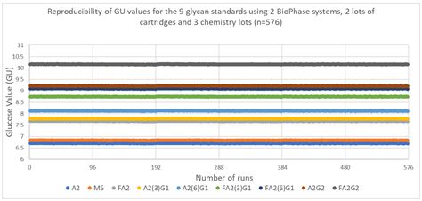 Reproducibility Study Of A High Throughput Released N Glycan Workflow