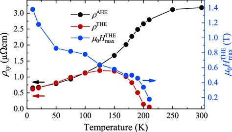 Anomalous And Topological Hall Resistivities And Field Of Maximal
