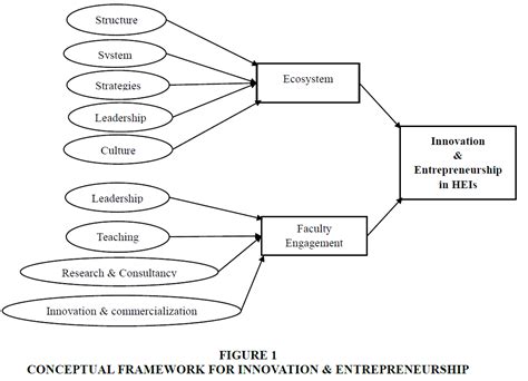 Preparedness Of Innovation And Entrepreneurial Ecosystem And Faculty Engagement In Indian Higher