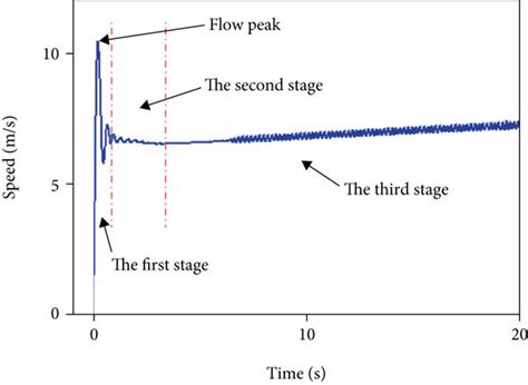 Three Stage Characteristics Of Transient Coupled Flow In Matrix