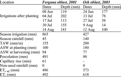 Isareg Simulation Of The Current Average Irrigation Schedules For The