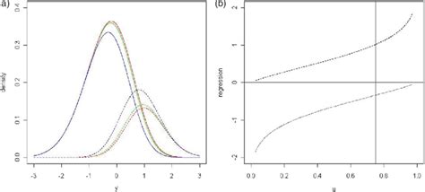 A Is Joint Density Of Z And Y Normal And B Is Download Scientific Diagram