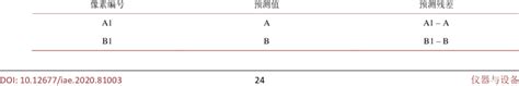 partial predictions and prediction residuals 表 1 部分预测值与预测残差值