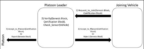 Figure 3 From Efficient Blockchain Authentication Scheme For Vanets