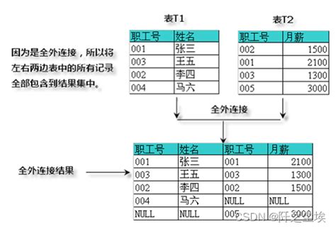 Mysql数据库10——多表连接查询连表查询 Csdn博客