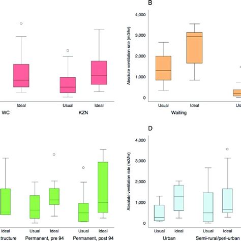 Box And Whisker Plots Describing The Distribution Of The Absolute Download Scientific Diagram