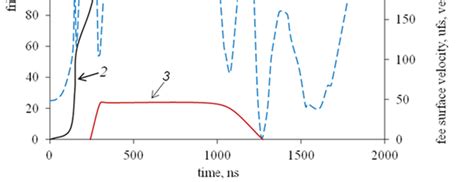 Interference Signal 1 Time Resolved Velocity Profile 2 And Download Scientific Diagram