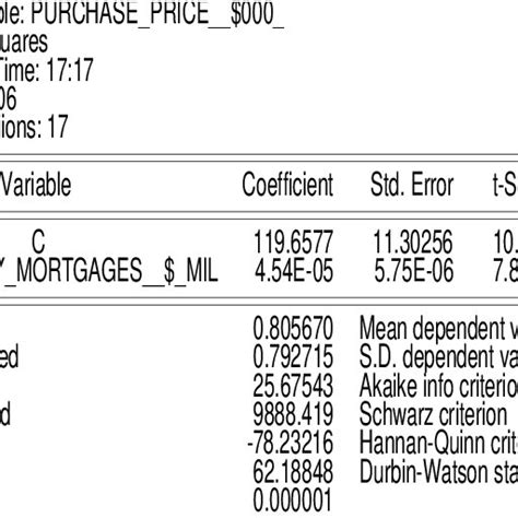 The Results Of Regression Analysis In Table 1 For Correlation Of The Download Scientific