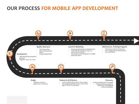 Our Process For Mobile App Development Ppt Powerpoint Presentation Gallery Deck PowerPoint