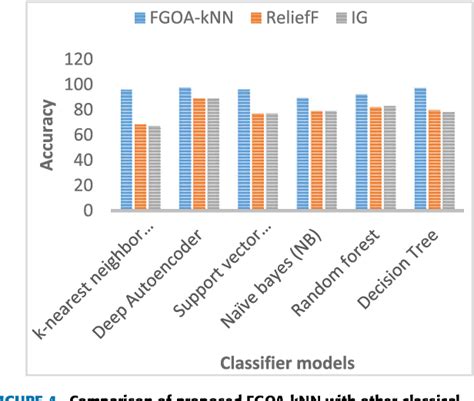 Figure 4 From Reliable Machine Learning Model For Iiot Botnet Detection