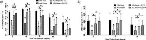 Anterior Cruciate Ligament Acl In Situ Force Under A Anterior Download Scientific Diagram